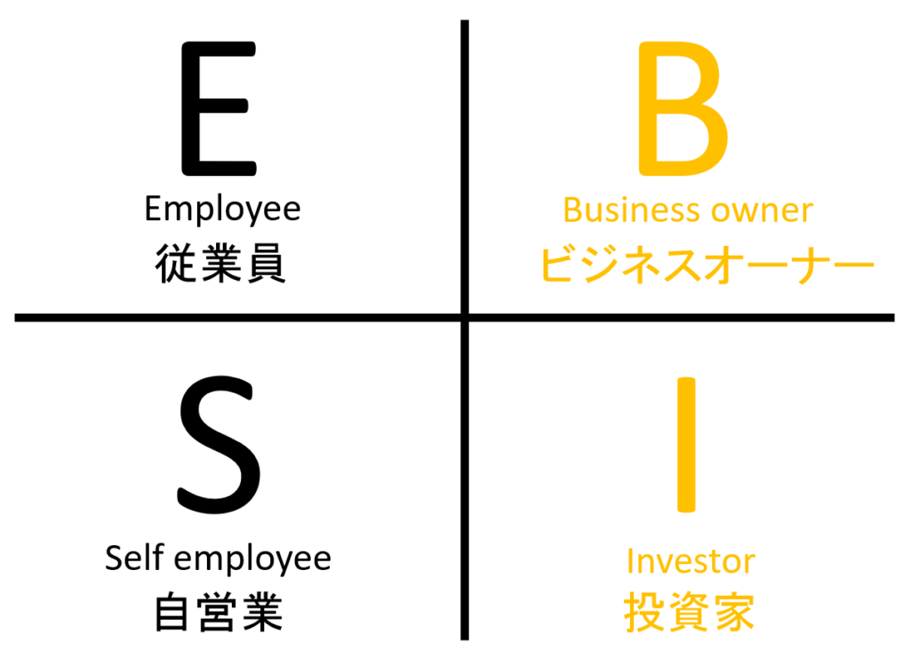 【金持ち父さん貧乏父さん】ESBI（キャッシュフロークワドラント）の正しい考え方と実践方法をまとめてみた | my life hack